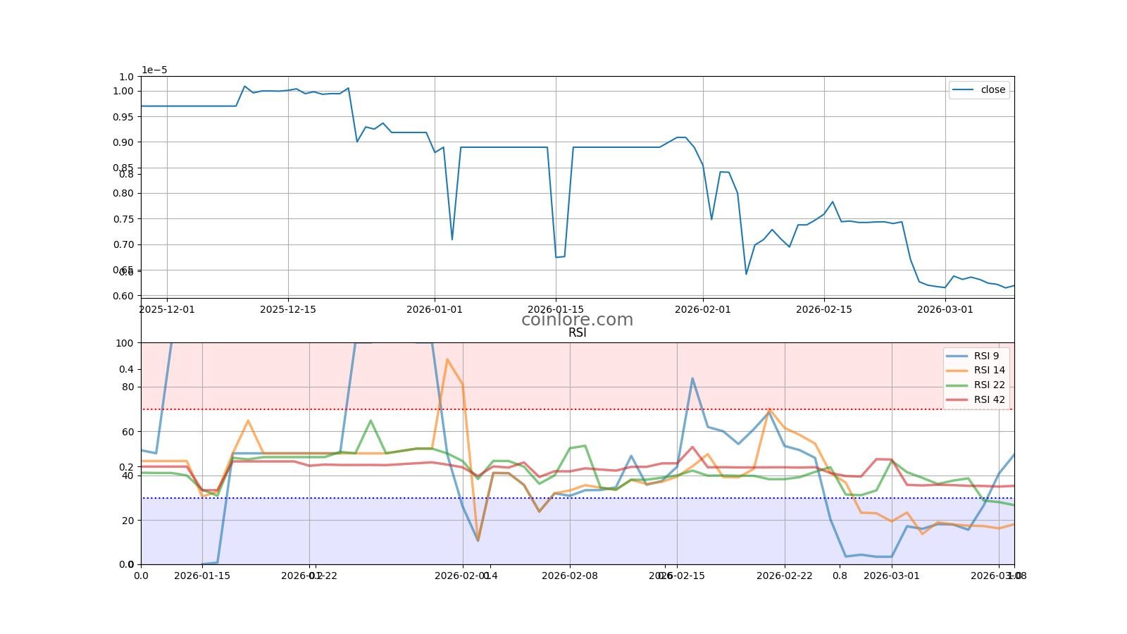 Carboncoin RSI indicator