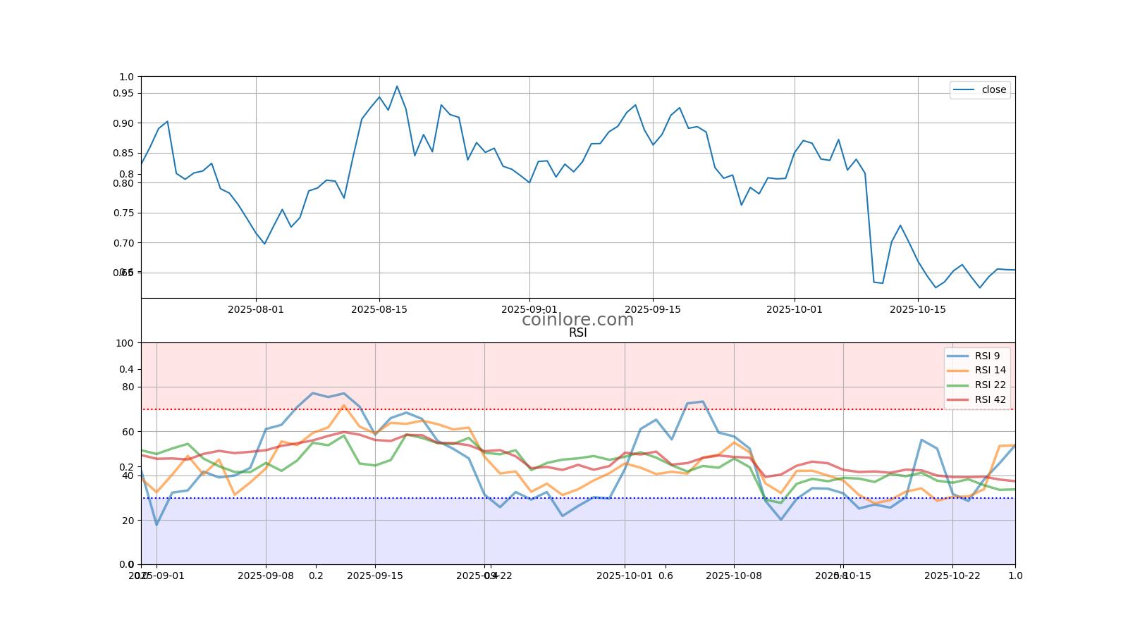 Cardano RSI indicator