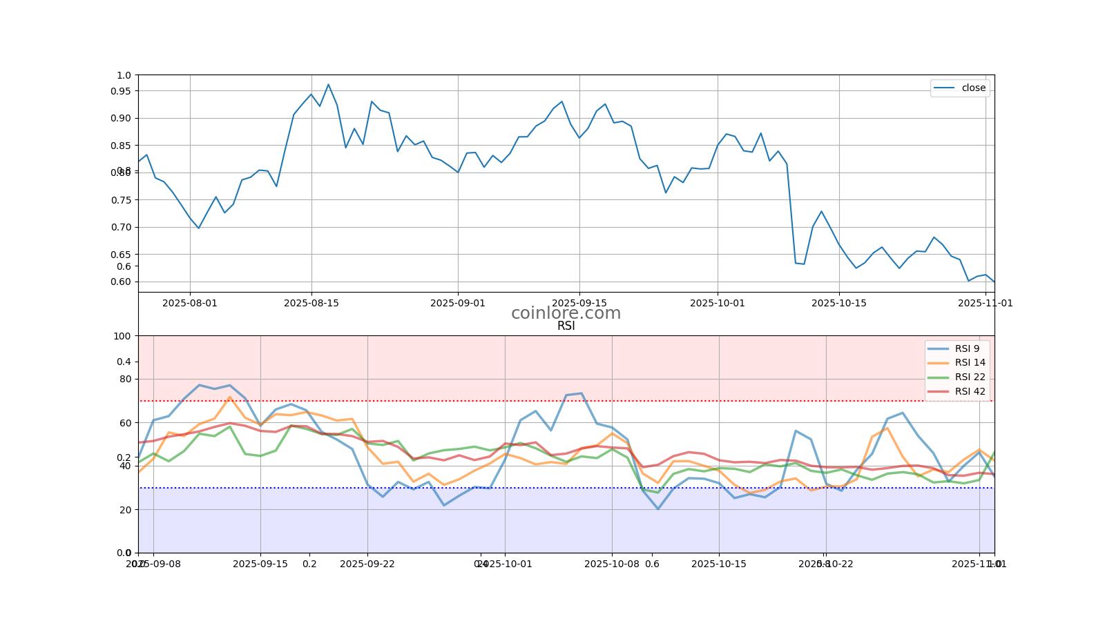 Cardano RSI indicator