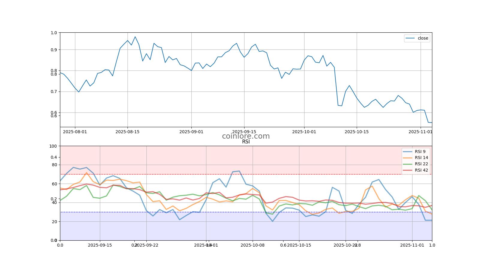 Cardano RSI indicator