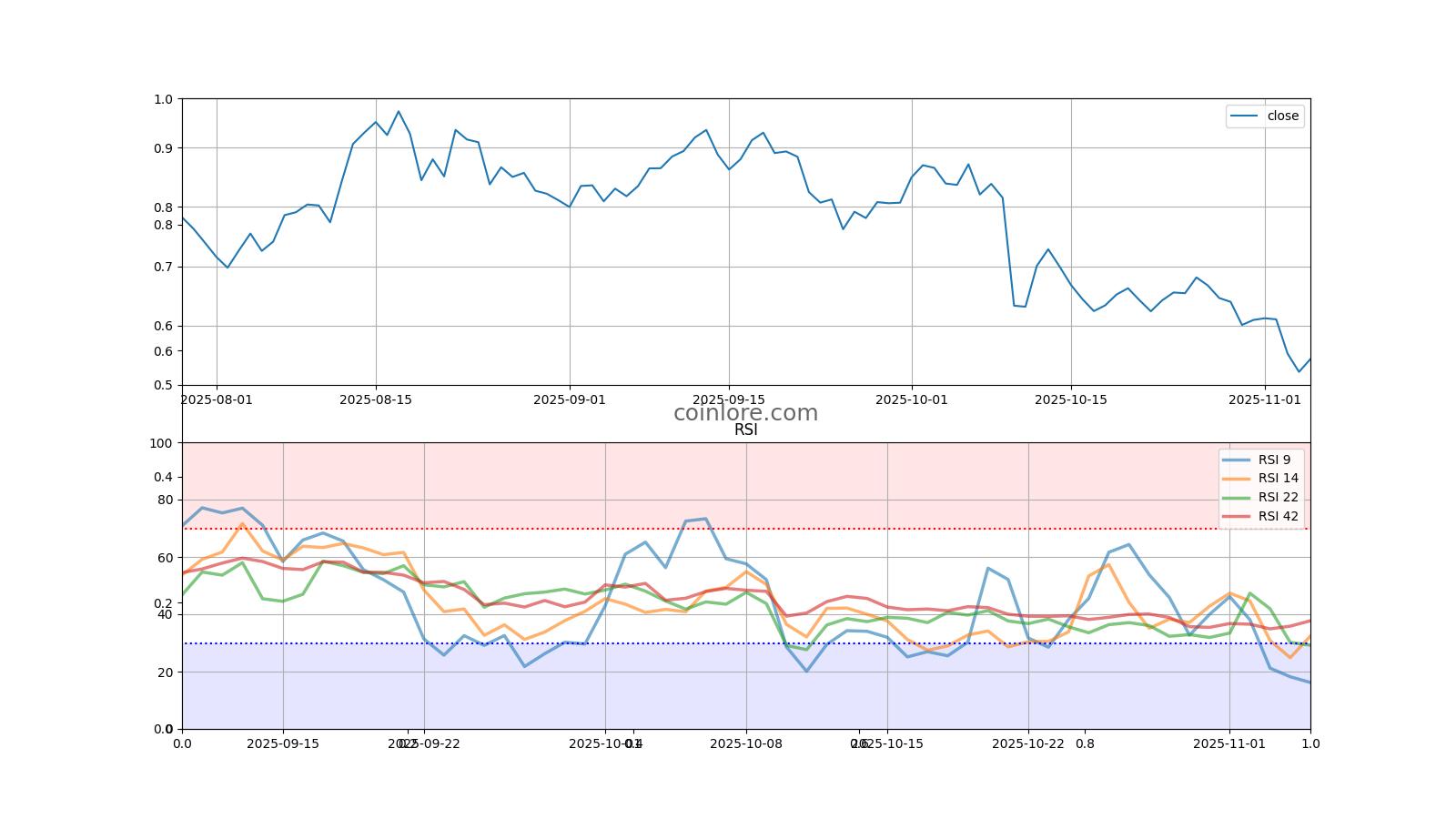 Cardano RSI indicator