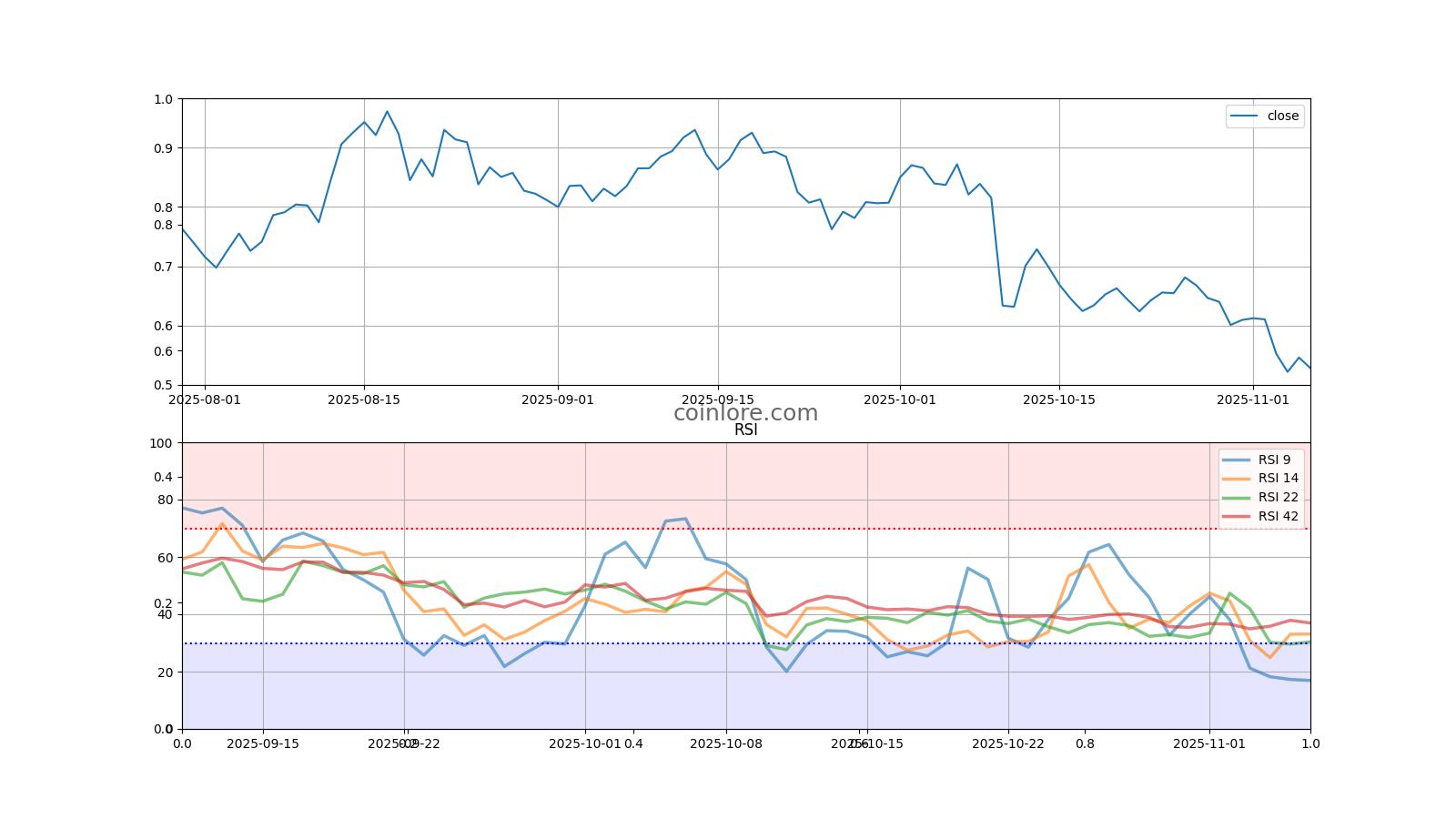 Cardano RSI indicator