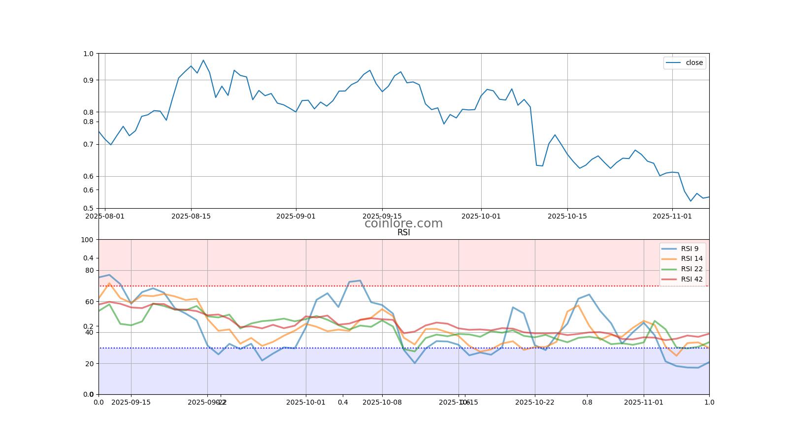 Cardano RSI indicator