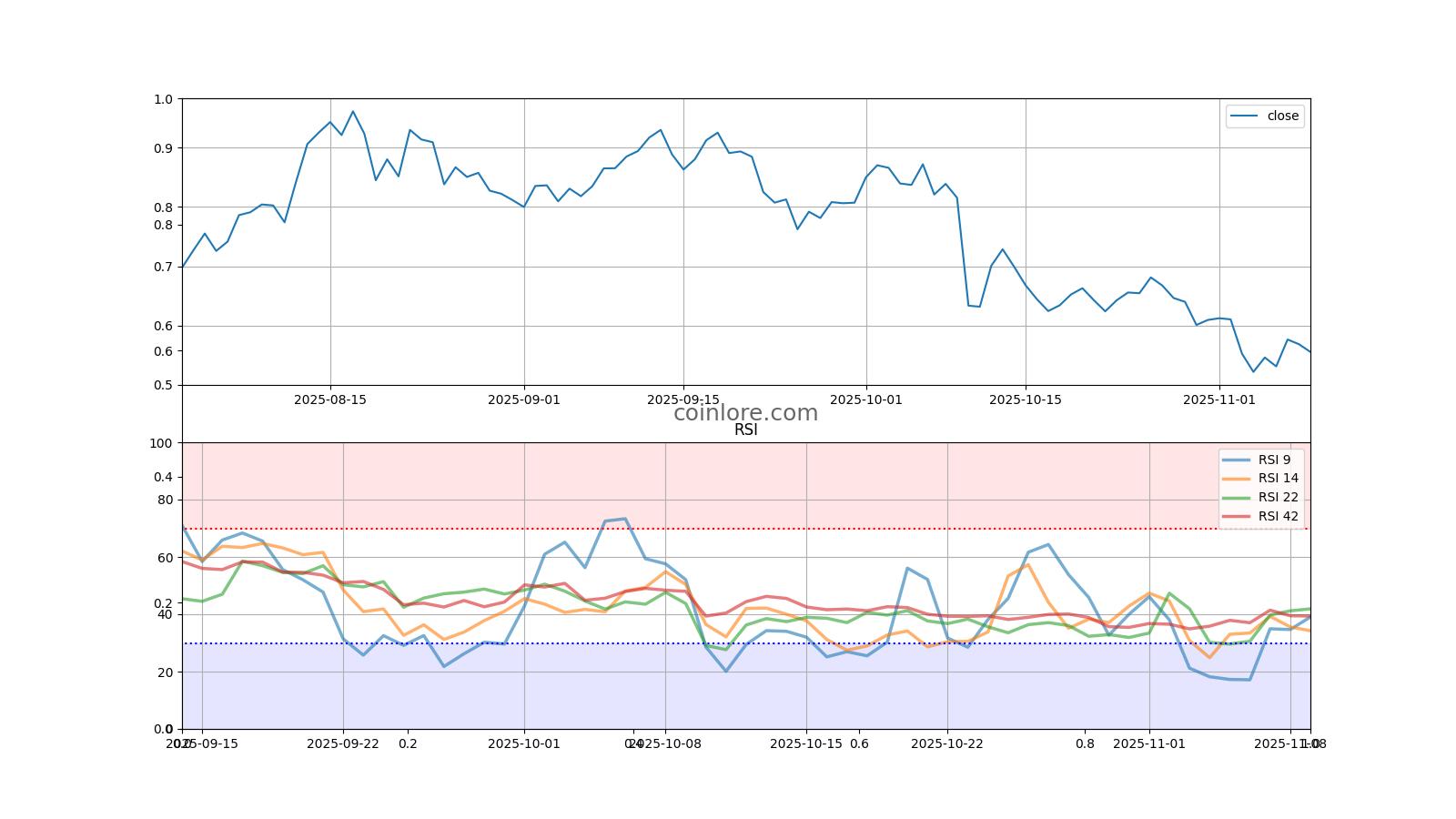 Cardano RSI indicator