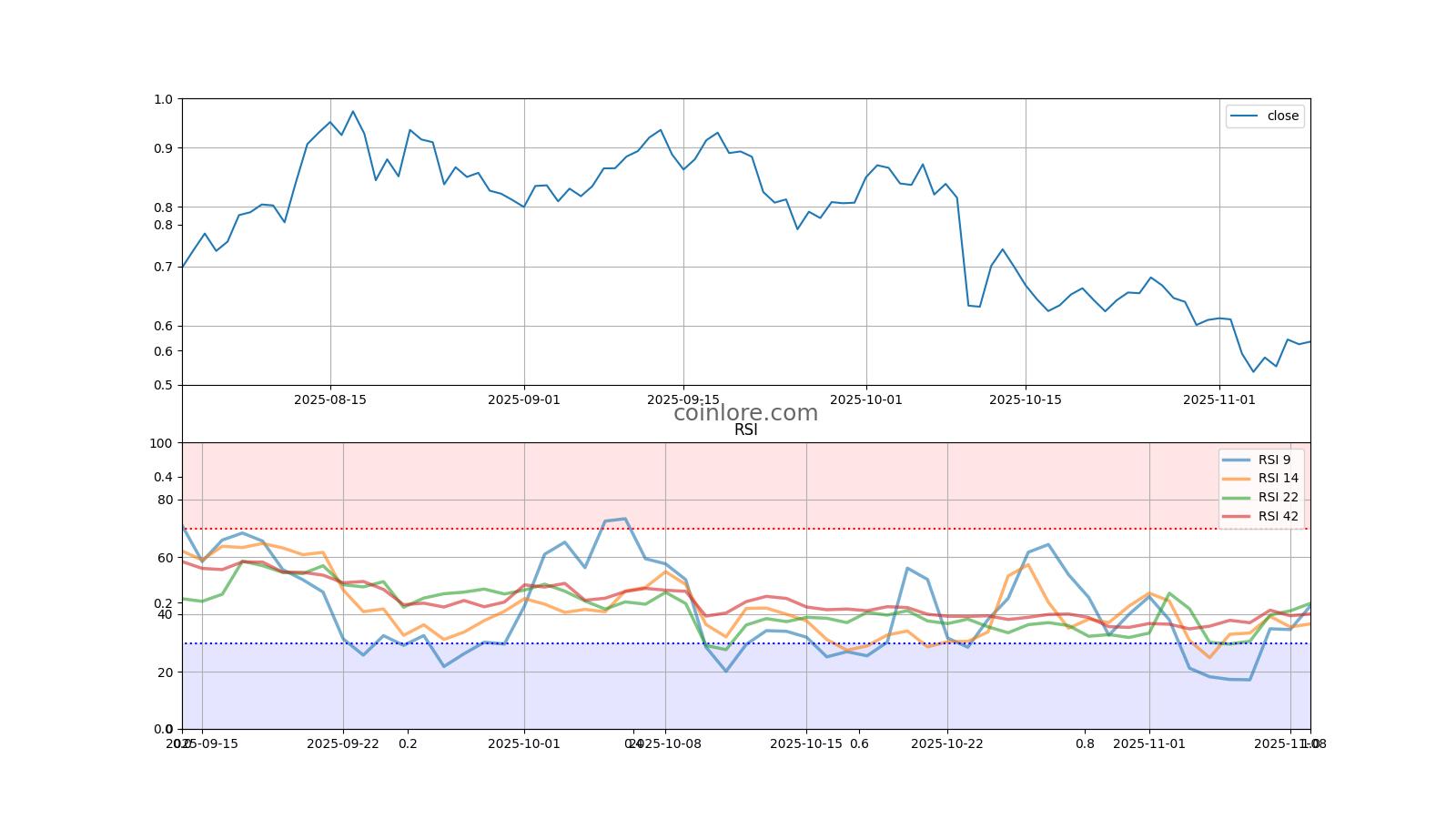 Cardano RSI indicator