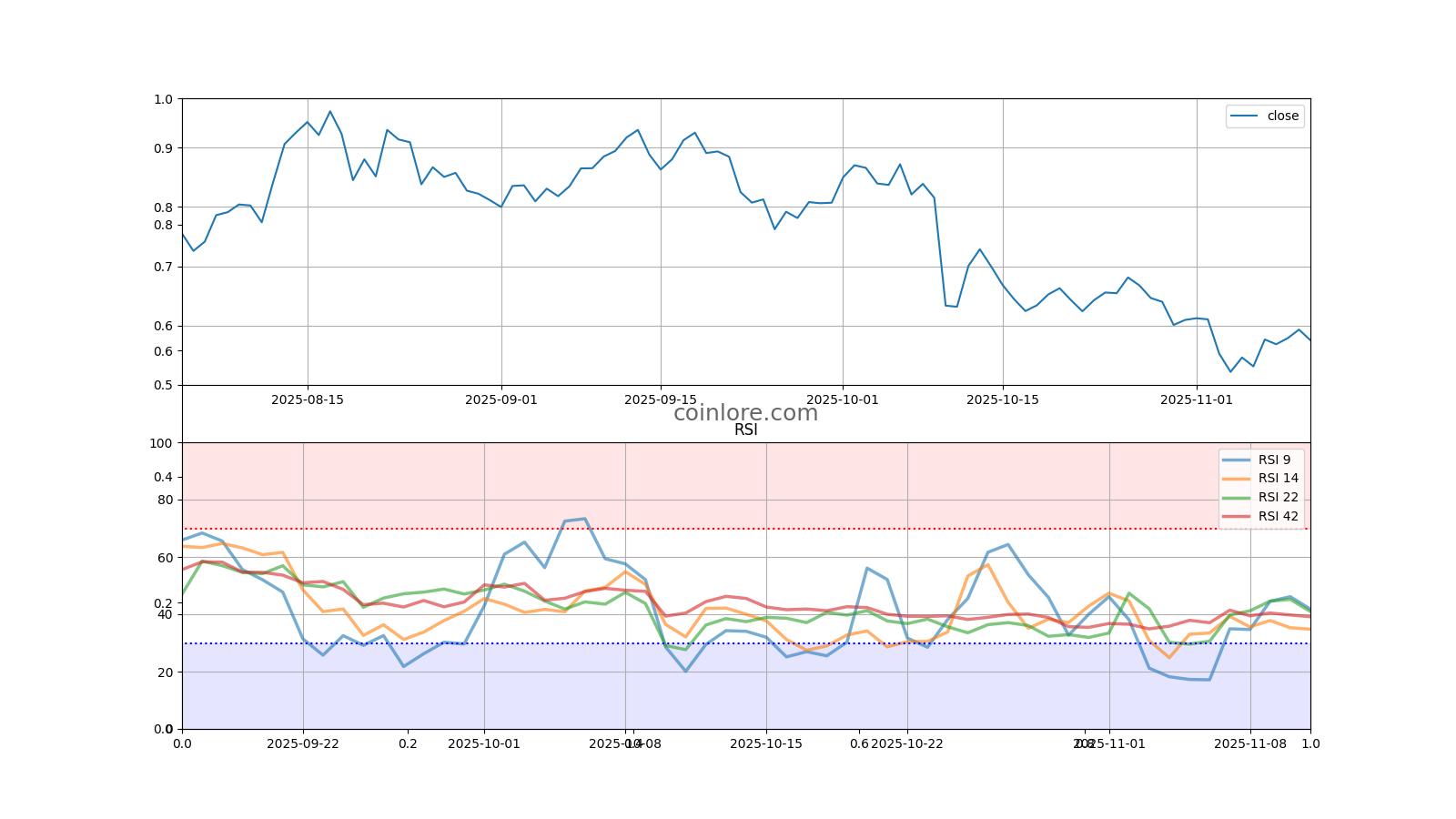 Cardano RSI indicator
