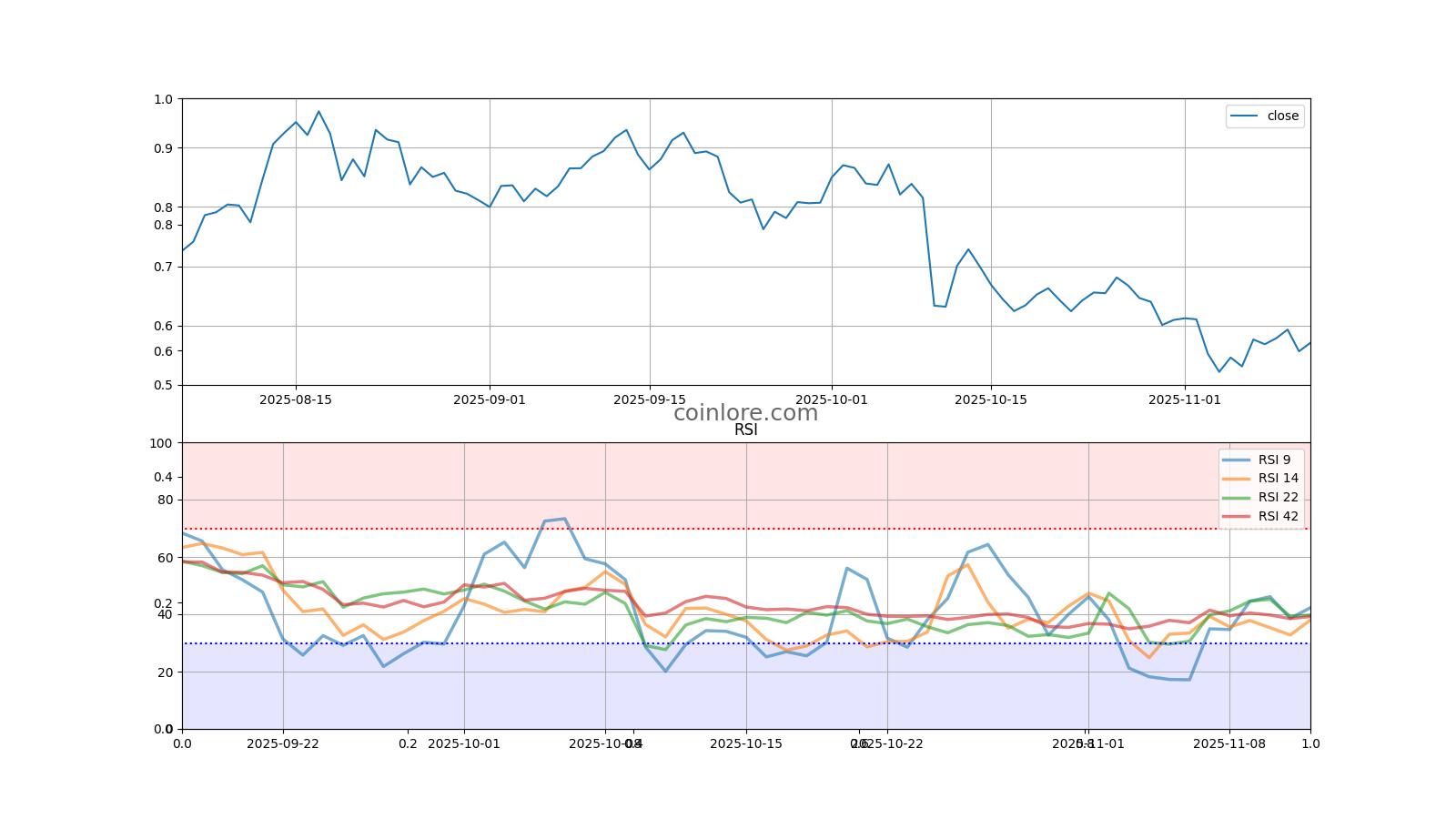 Cardano RSI indicator