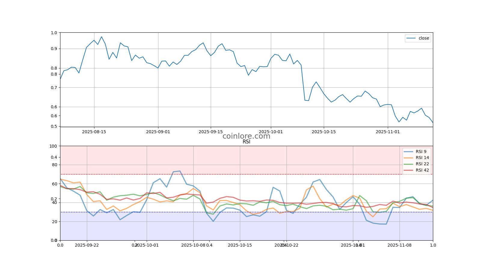 Cardano RSI indicator