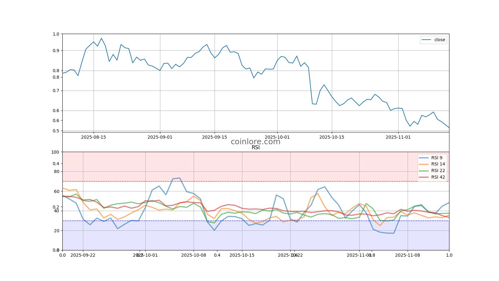 Cardano RSI indicator