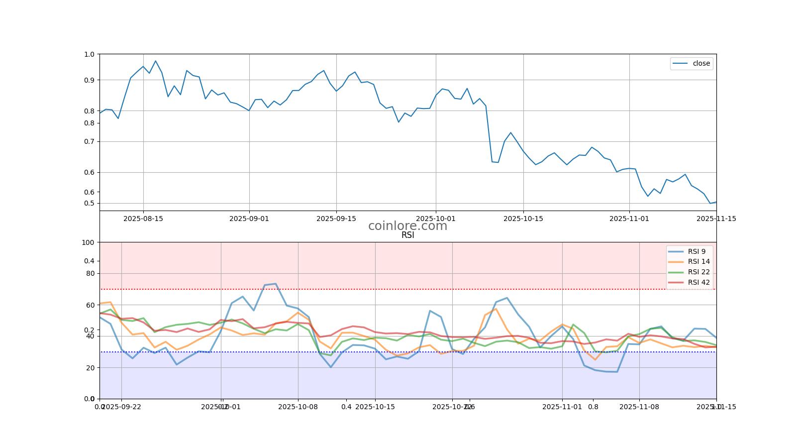 Cardano RSI indicator