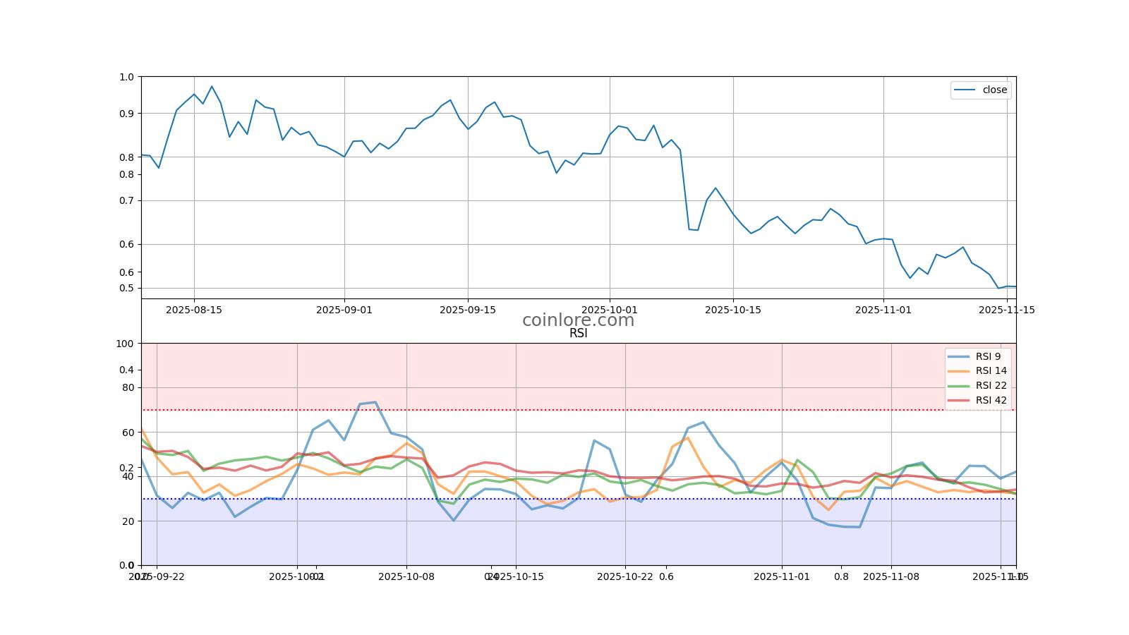Cardano RSI indicator