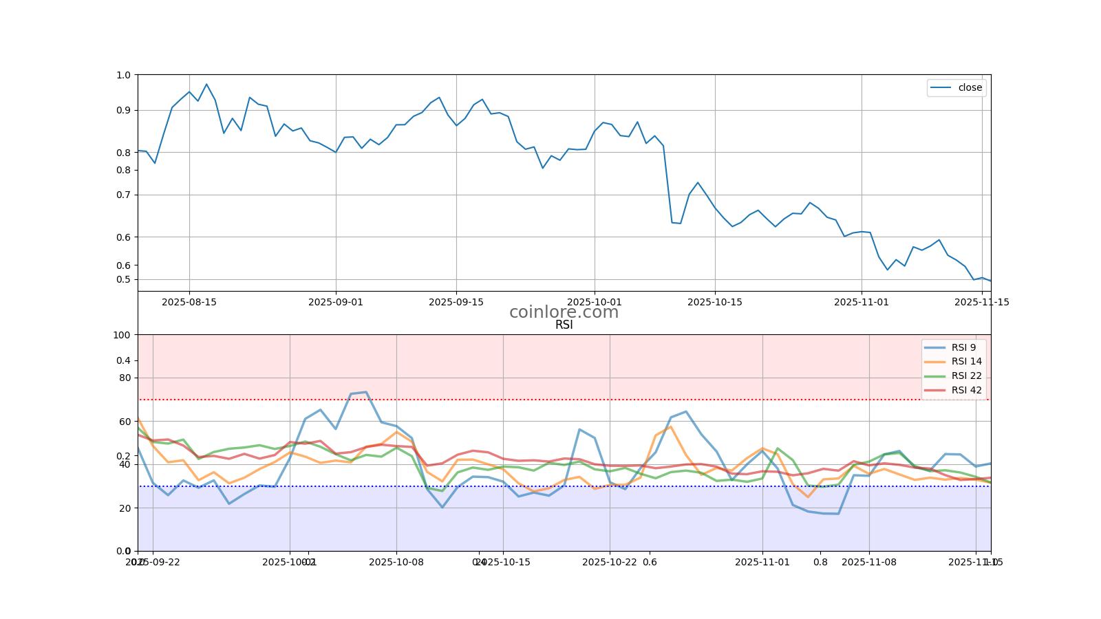 Cardano RSI indicator