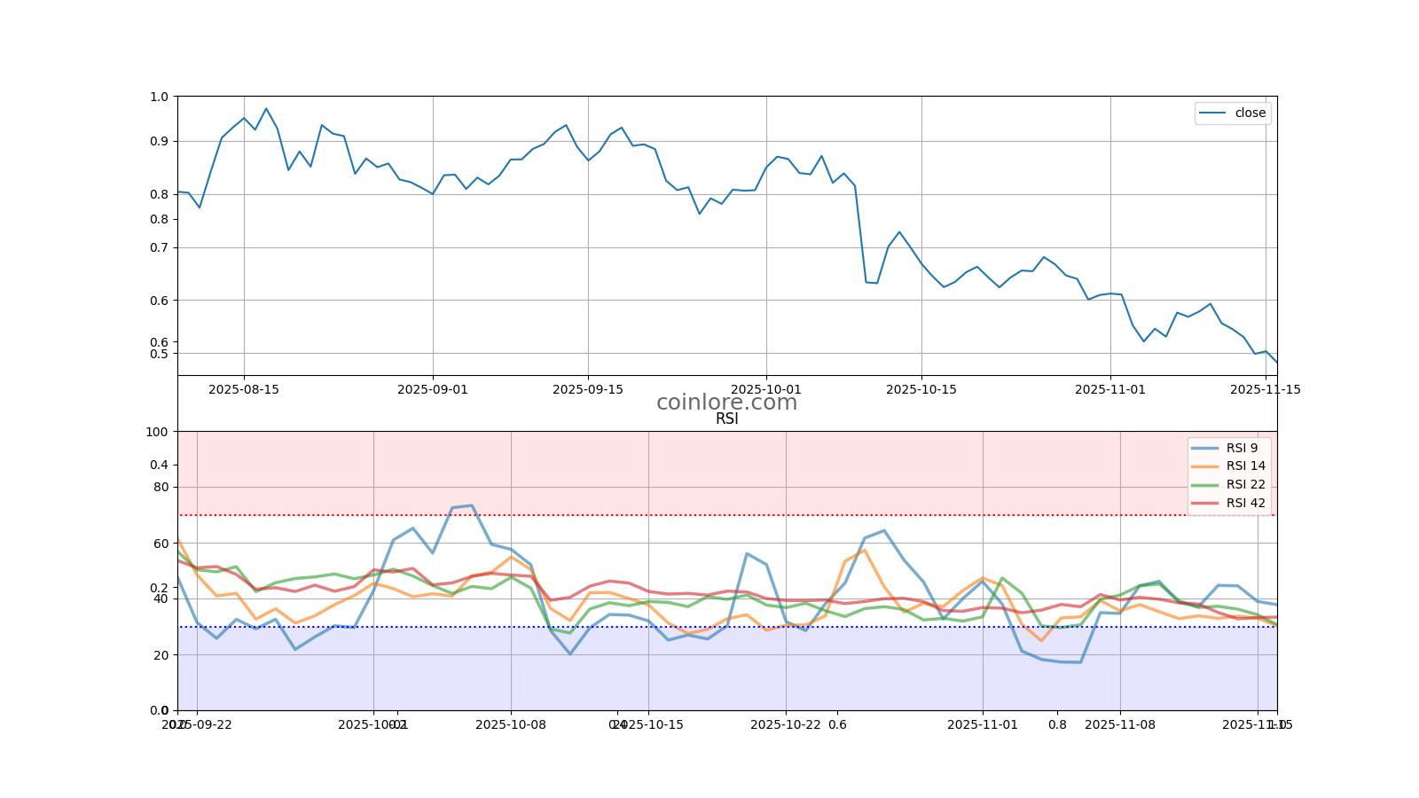 Cardano RSI indicator