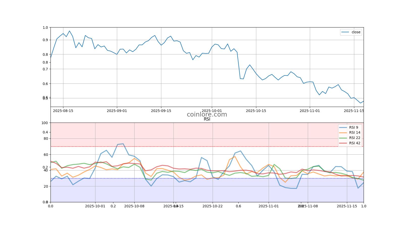 Cardano RSI indicator