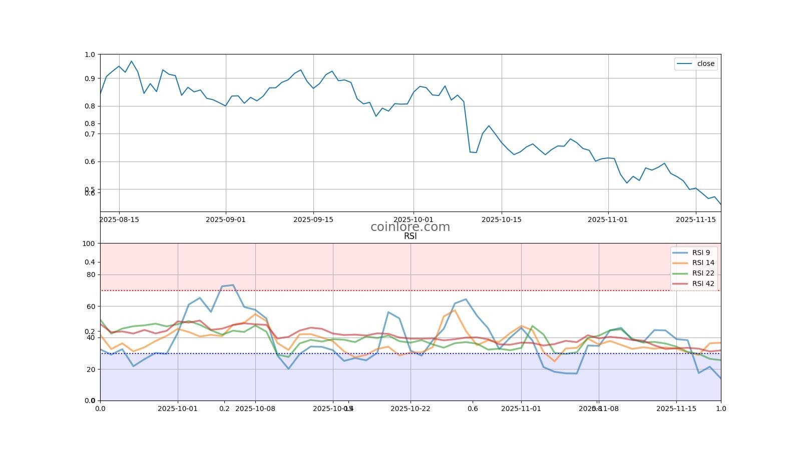 Cardano RSI indicator