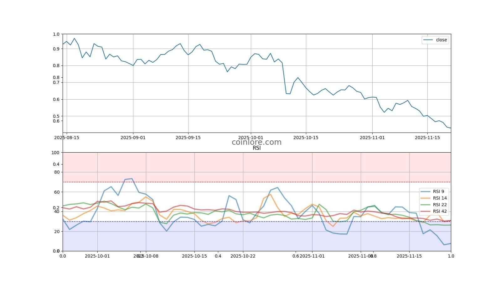 Cardano RSI indicator