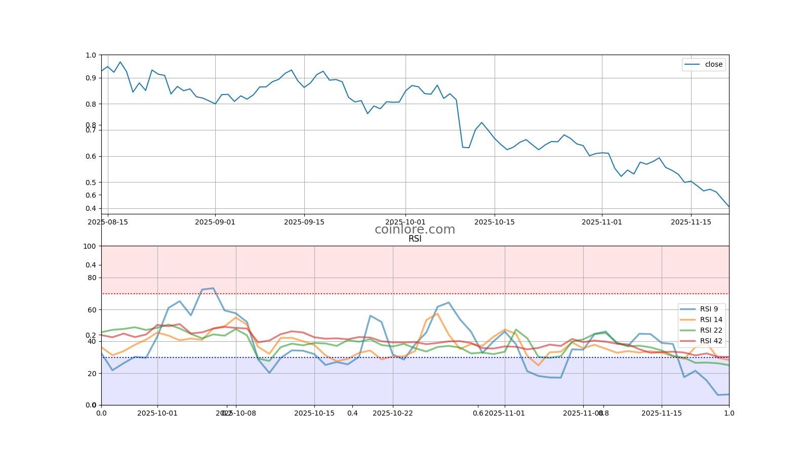 Cardano RSI indicator