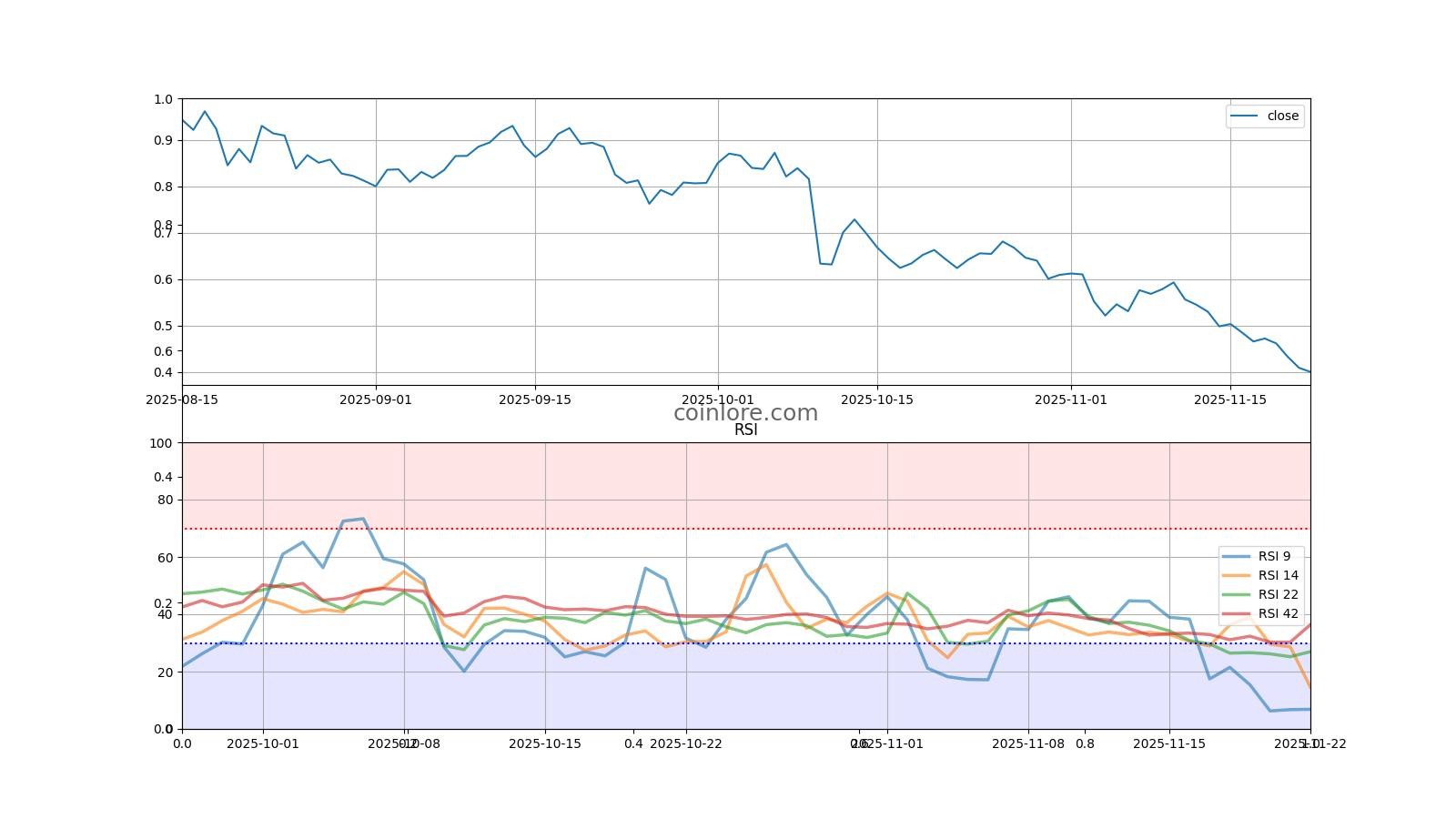 Cardano RSI indicator