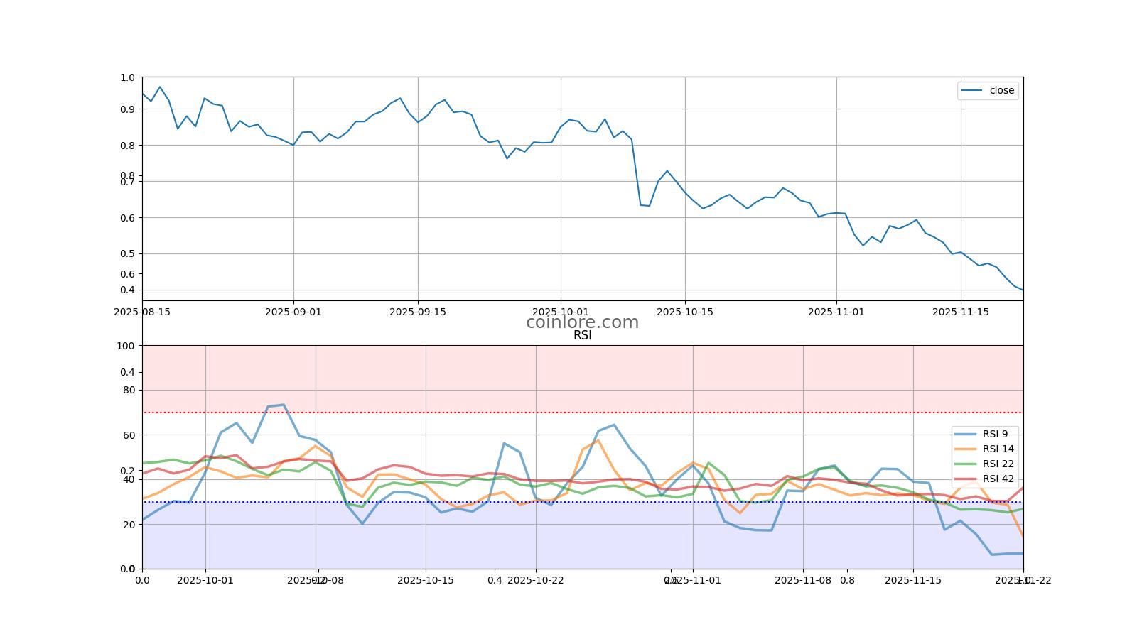 Cardano RSI indicator