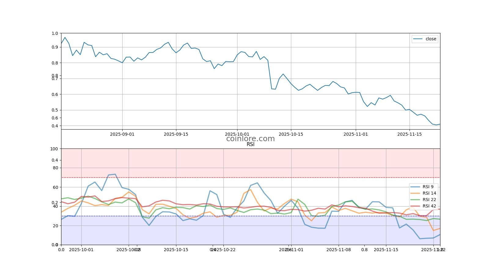 Cardano RSI indicator