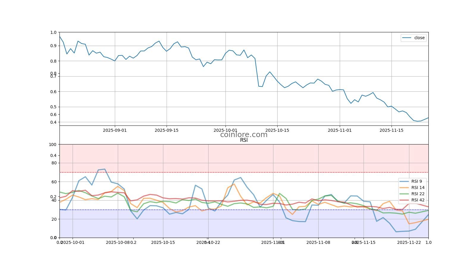 Cardano RSI indicator