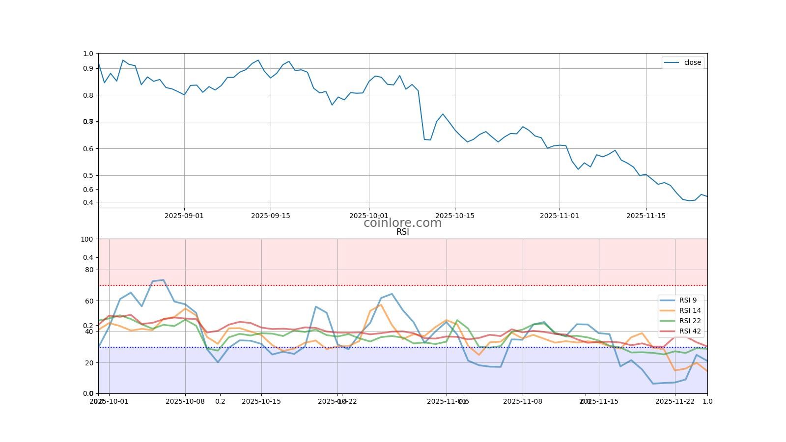 Cardano RSI indicator