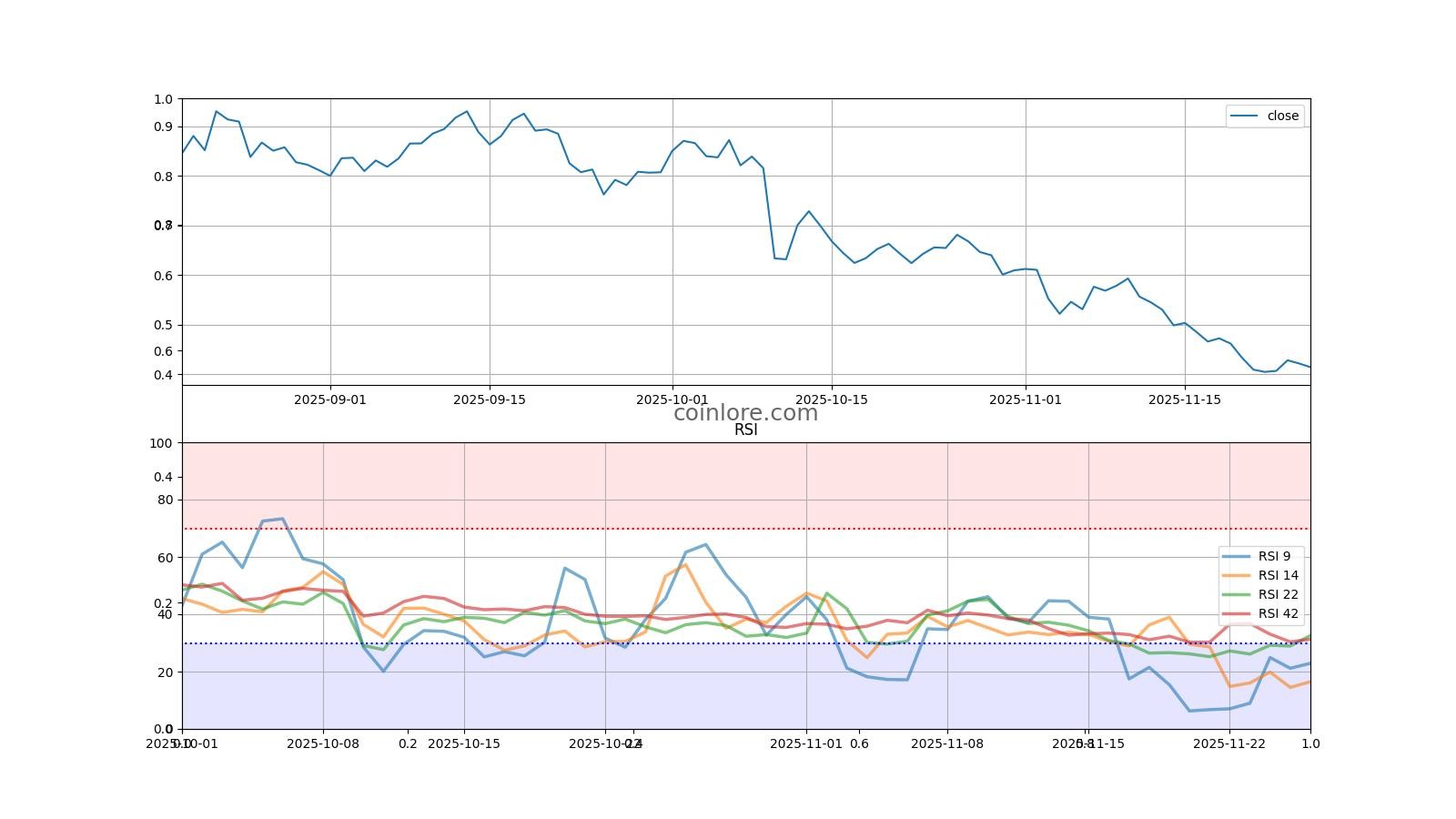 Cardano RSI indicator