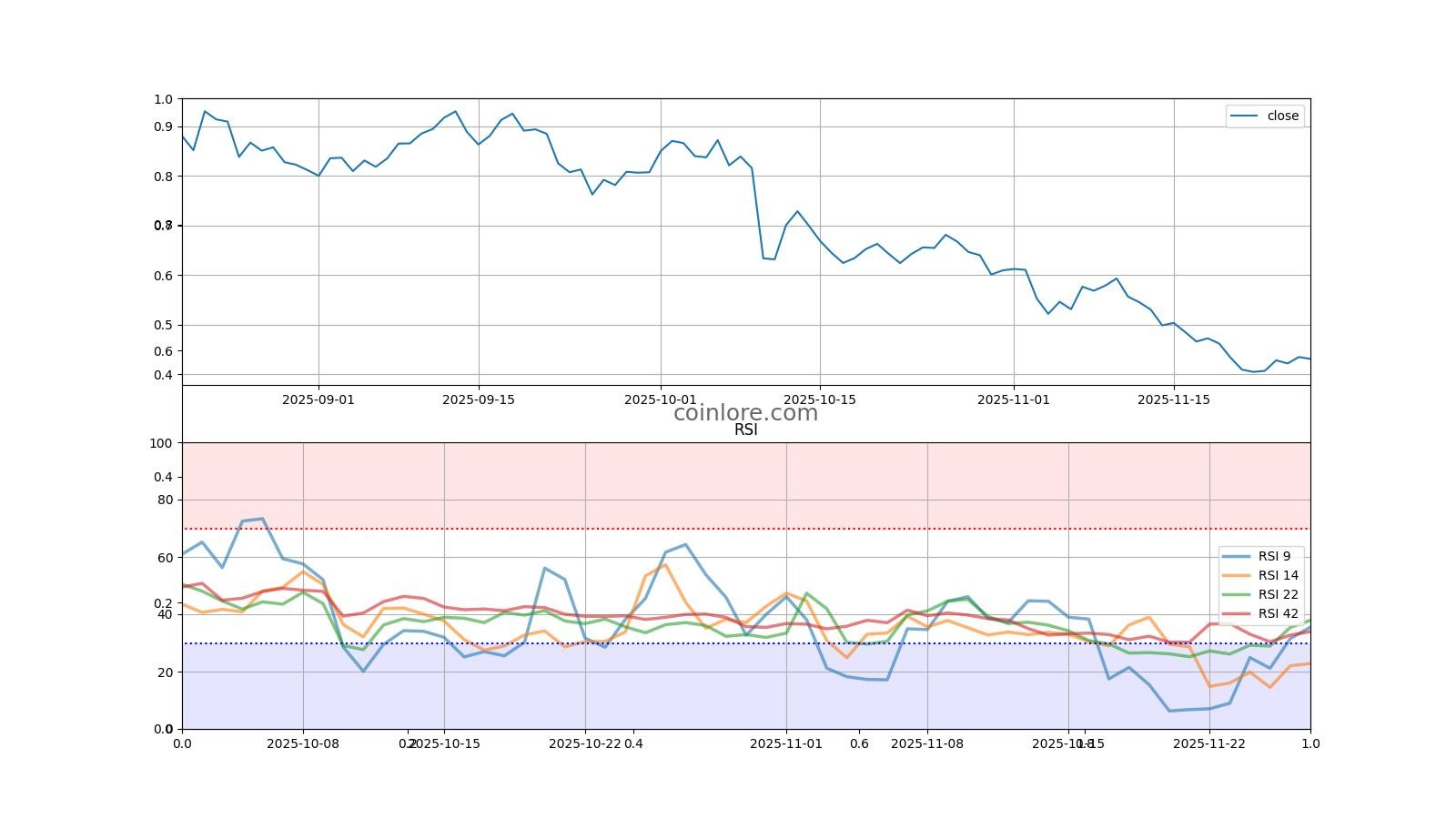 Cardano RSI indicator