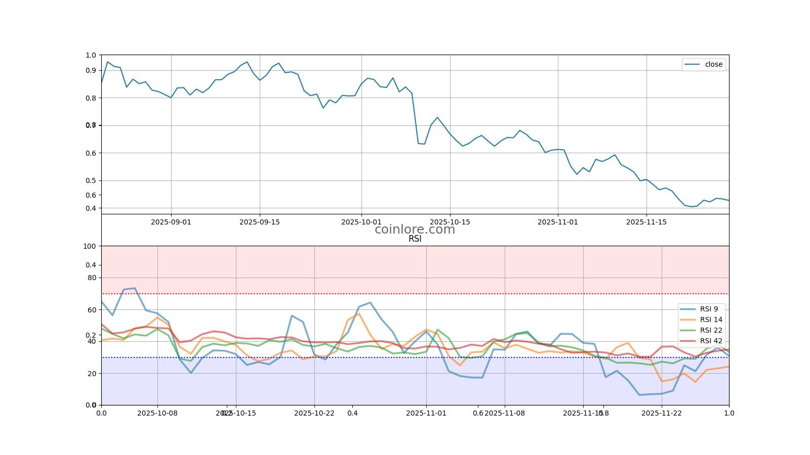 Cardano RSI indicator