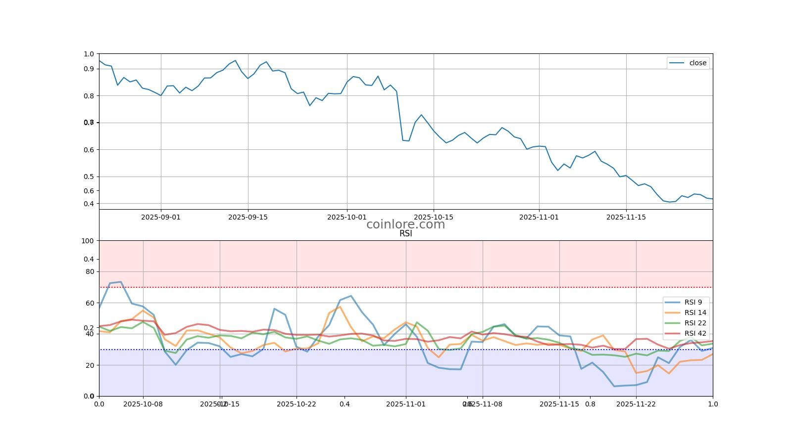 Cardano RSI indicator