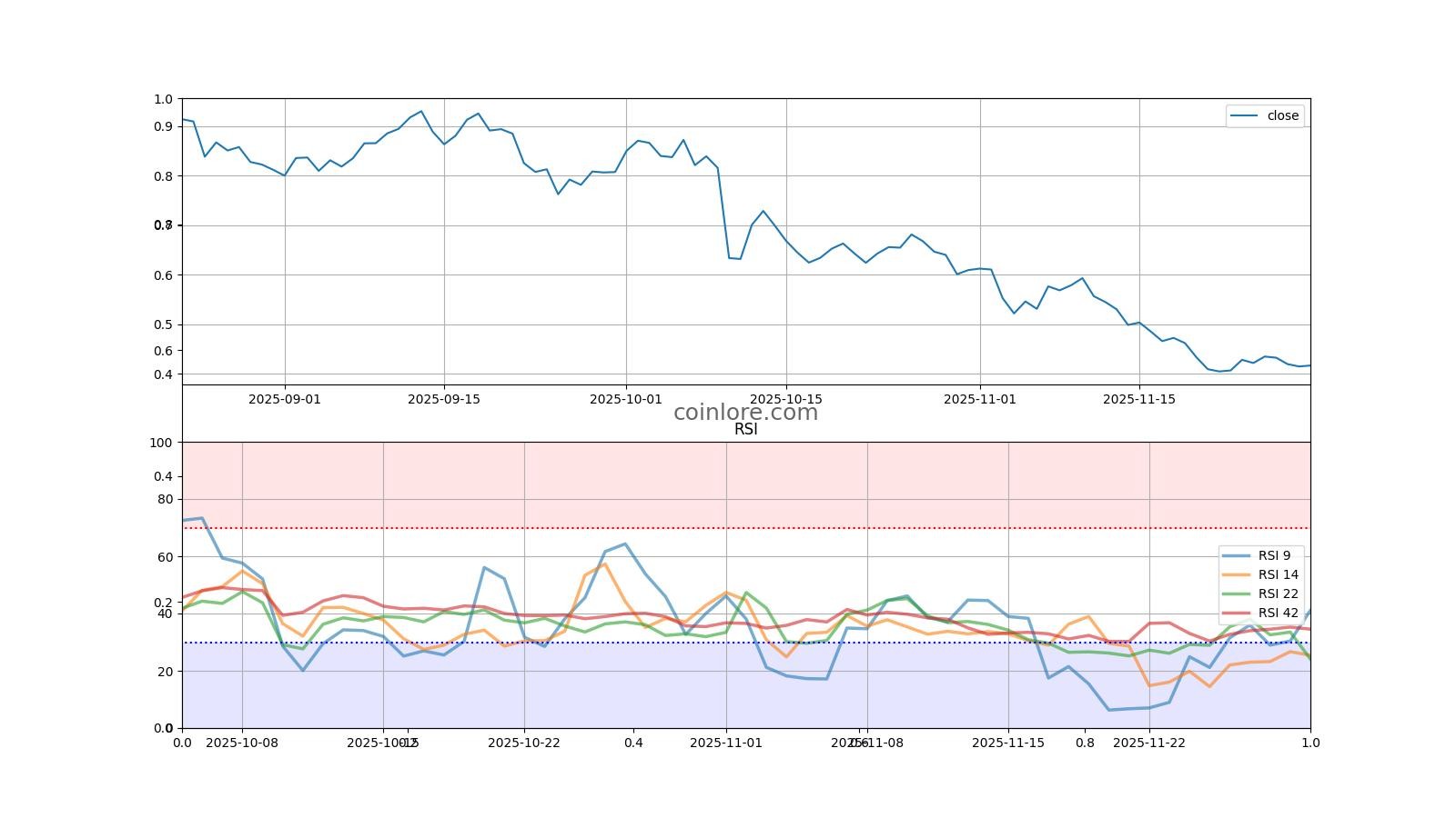 Cardano RSI indicator