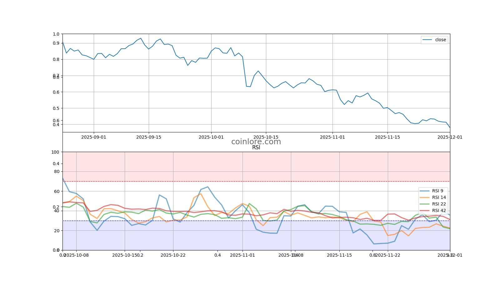 Cardano RSI indicator