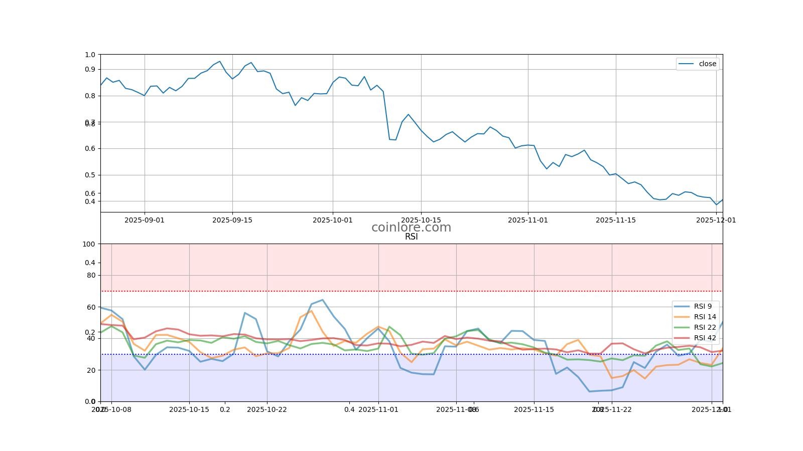 Cardano RSI indicator