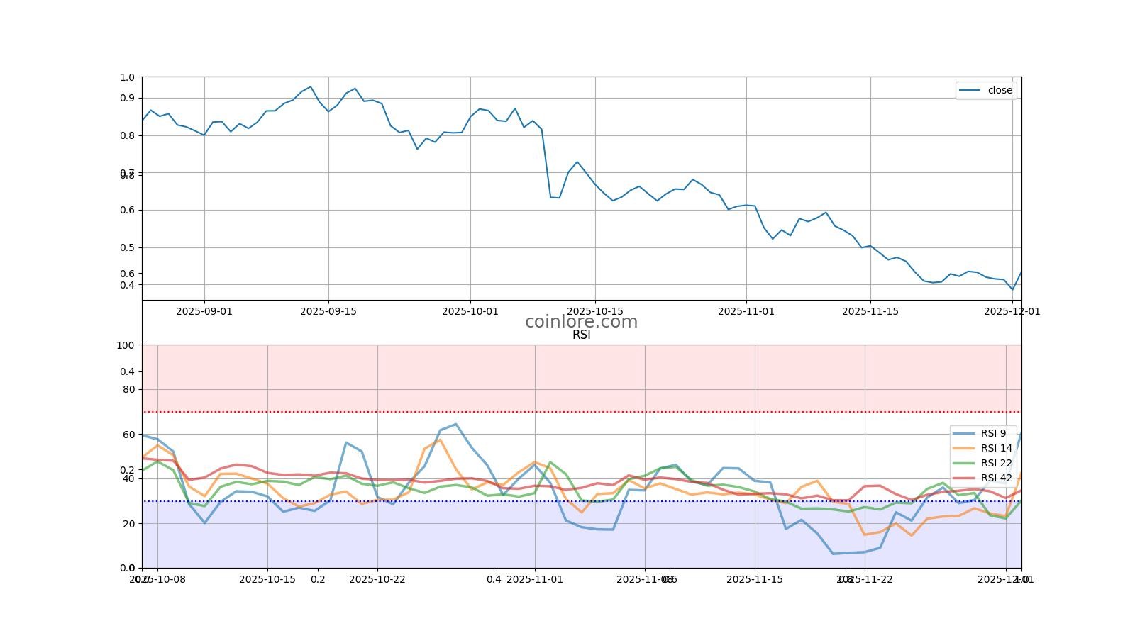 Cardano RSI indicator
