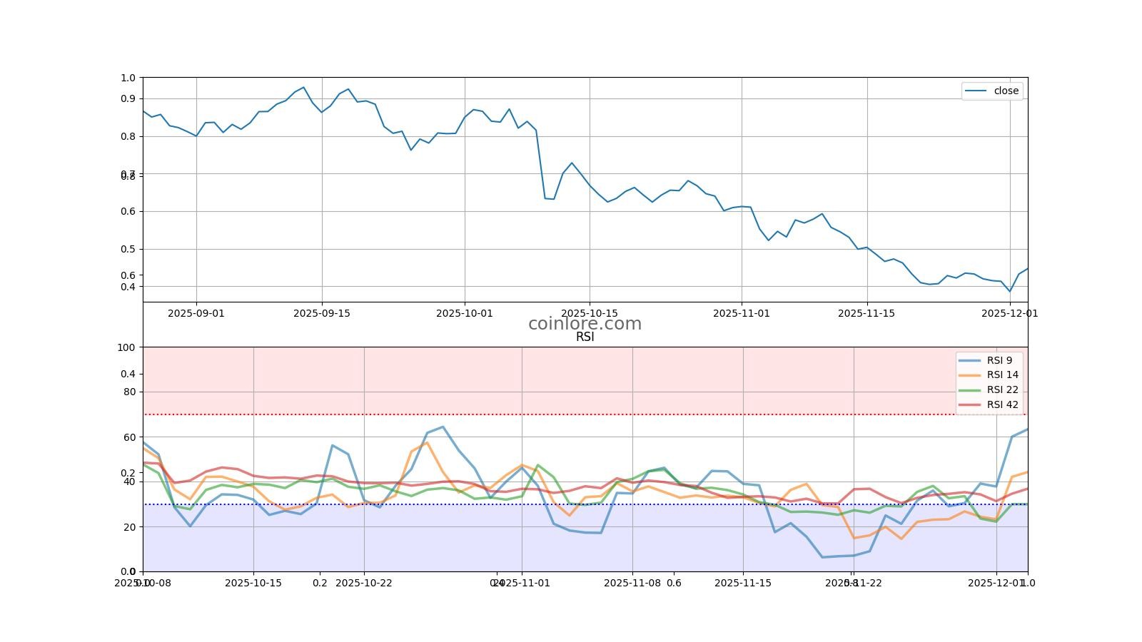 Cardano RSI indicator
