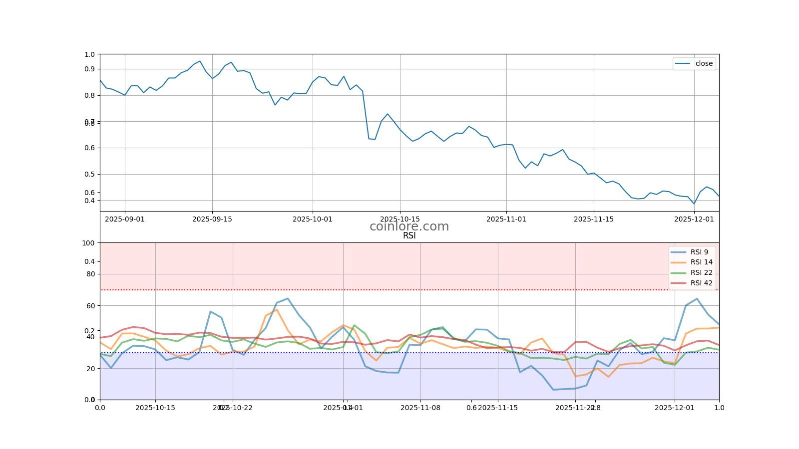 Cardano RSI indicator