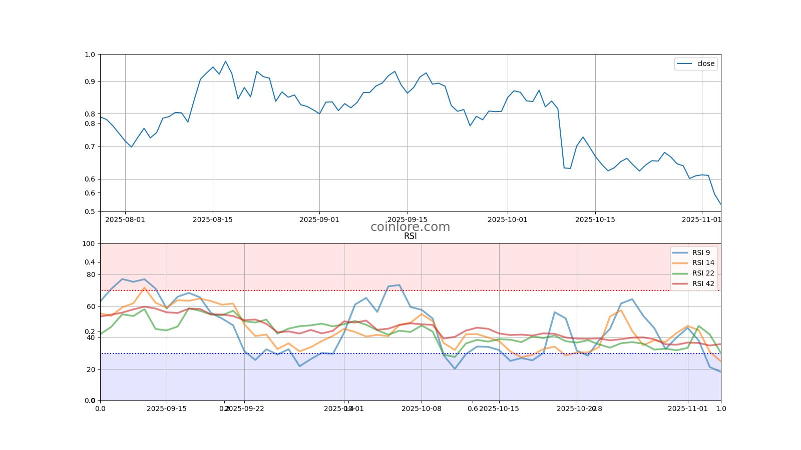 Cardano RSI indicator