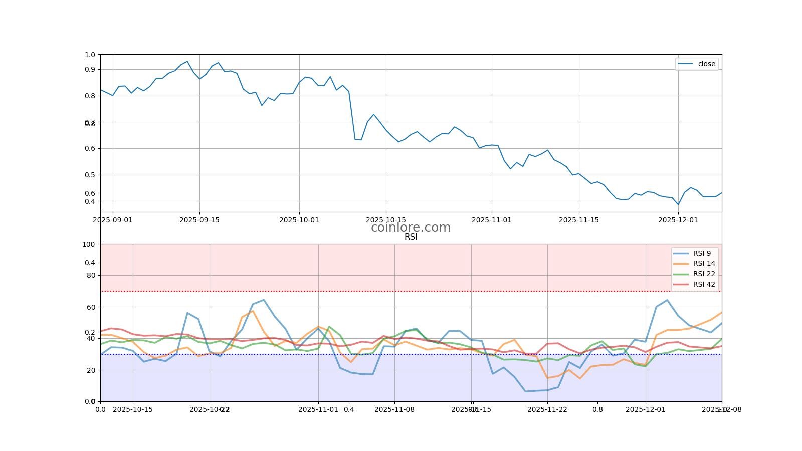 Cardano RSI indicator