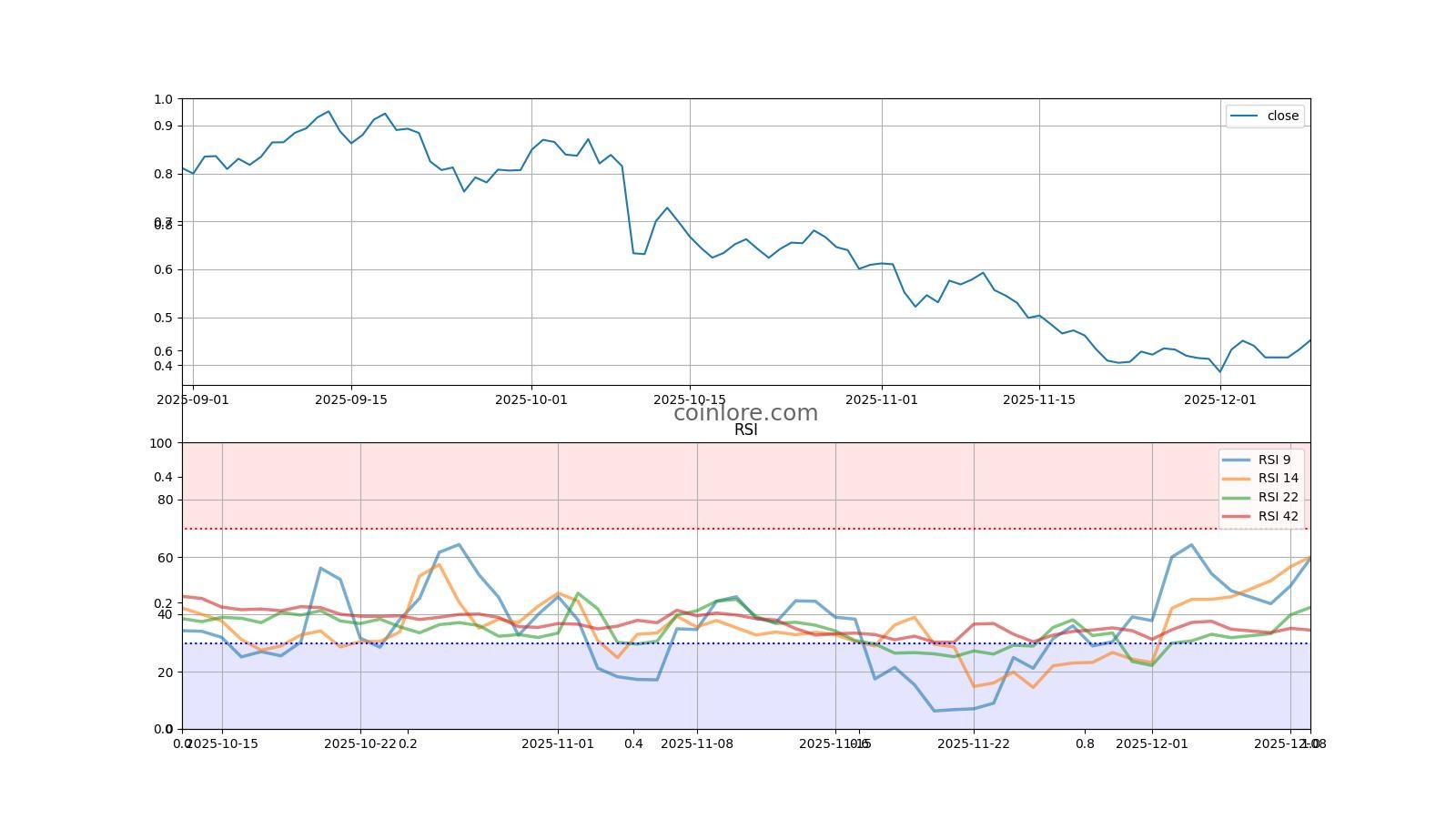 Cardano RSI indicator