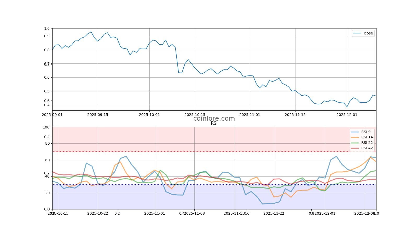 Cardano RSI indicator