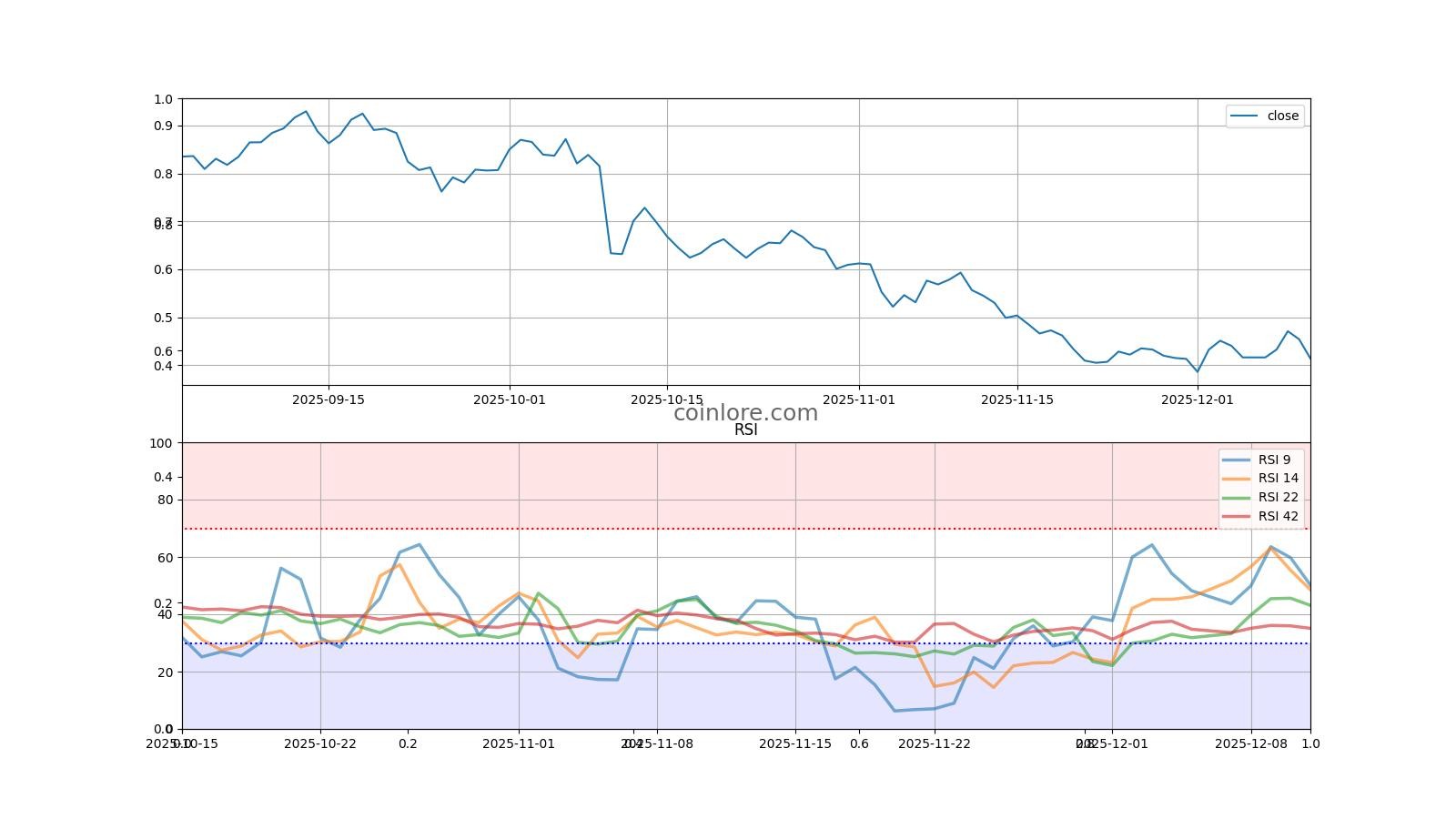 Cardano RSI indicator