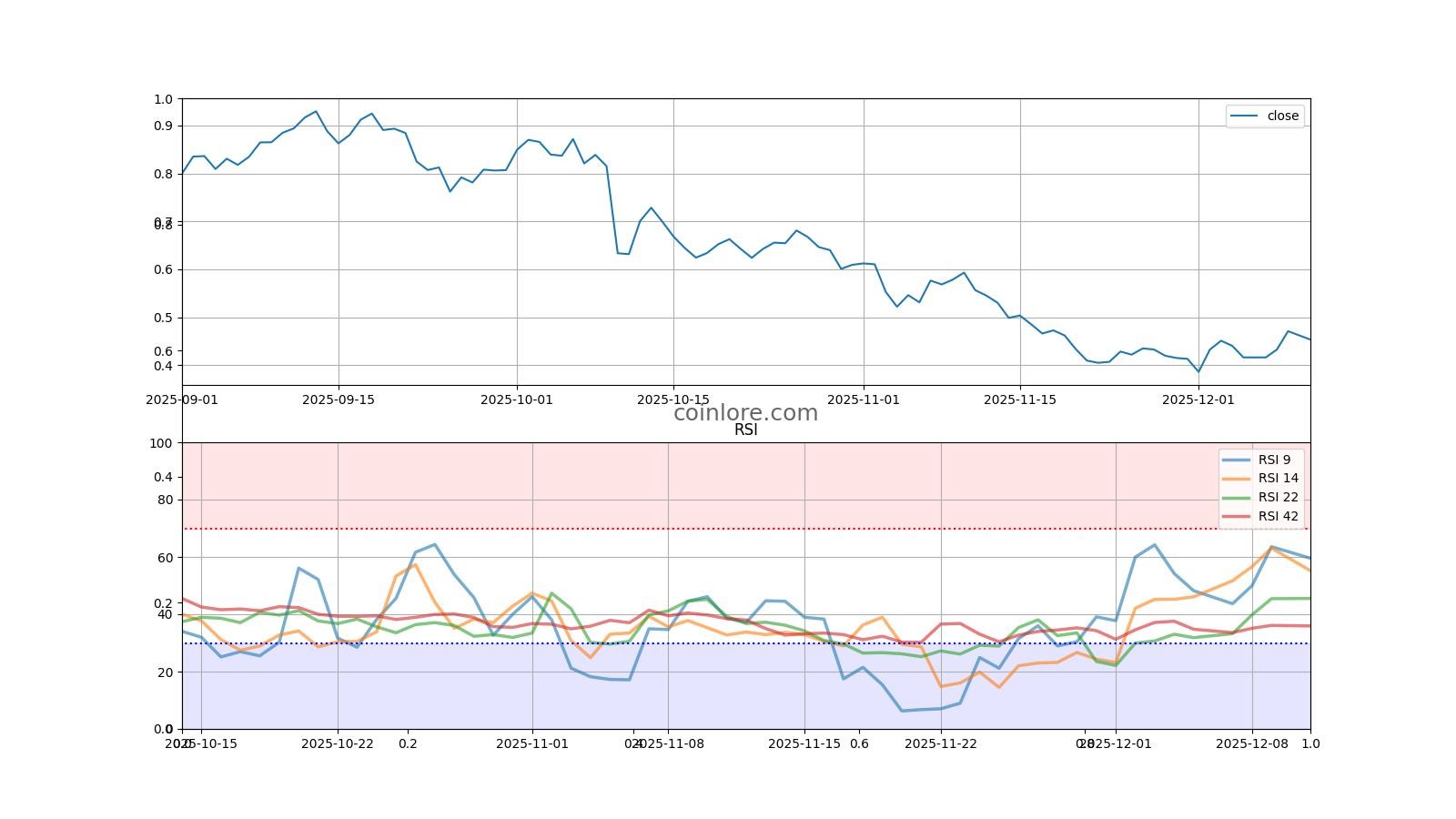 Cardano RSI indicator
