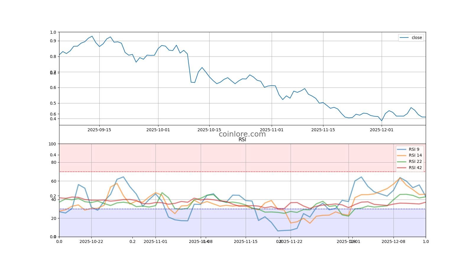 Cardano RSI indicator