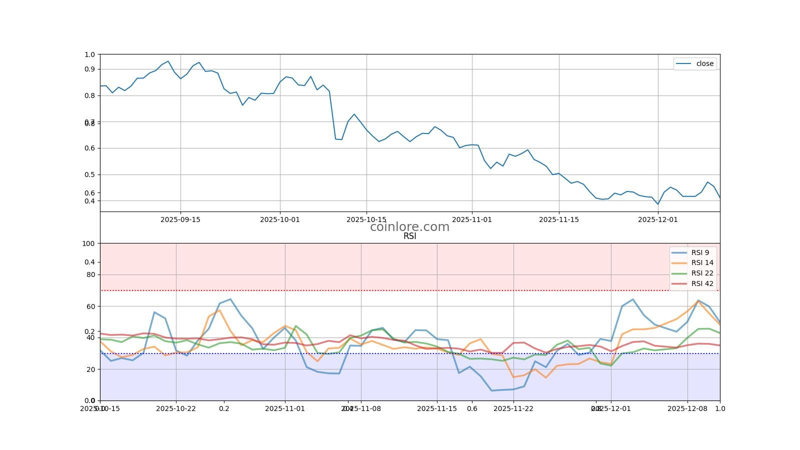 Cardano RSI indicator