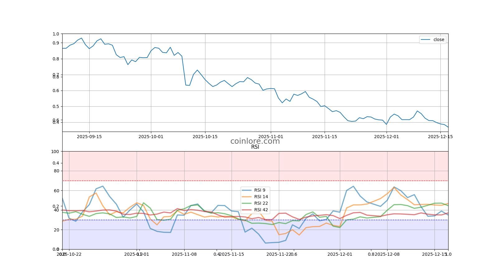 Cardano RSI indicator