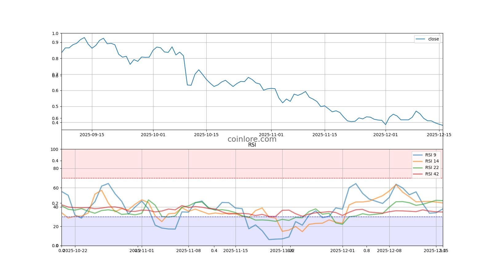 Кардано RSI indicator