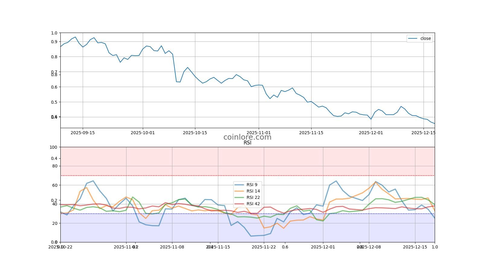 Cardano RSI indicator