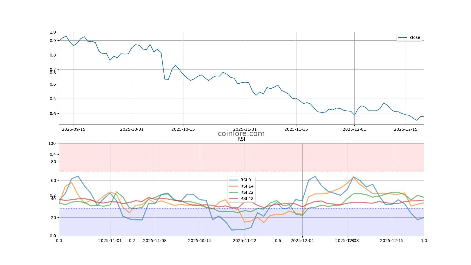 Cardano RSI indicator