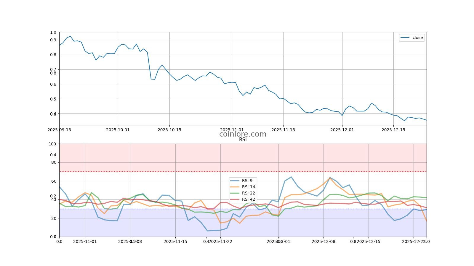 Cardano RSI indicator