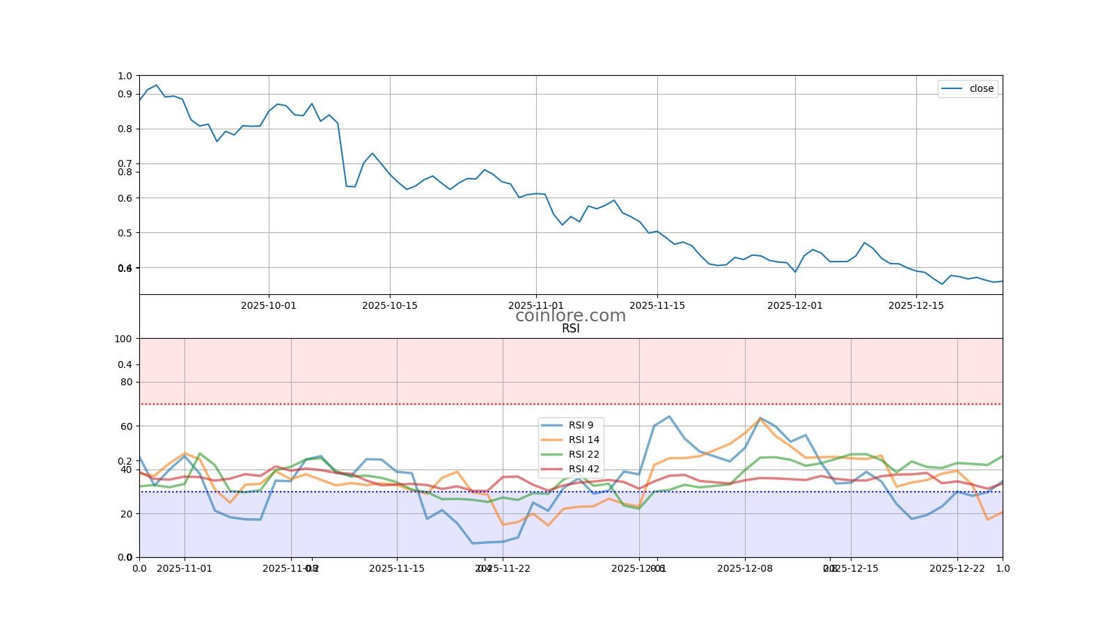 Cardano RSI indicator